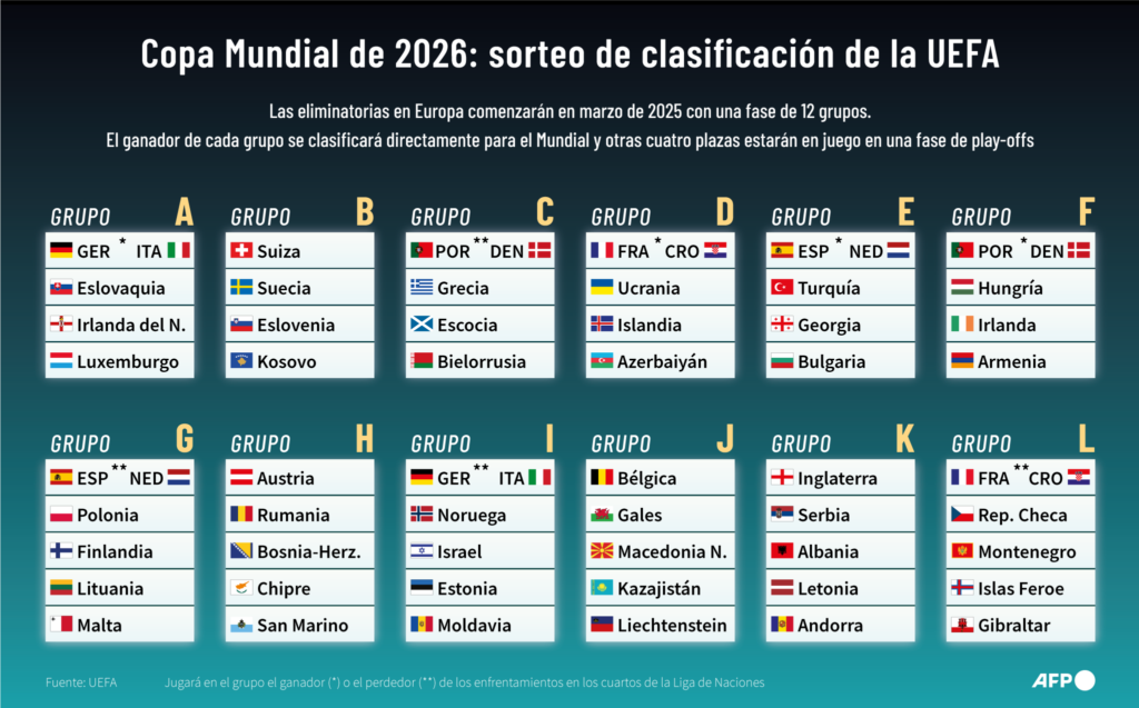 Estos son los 12 grupos de la clasificación europea al Mundial 2026 - Mediatiko