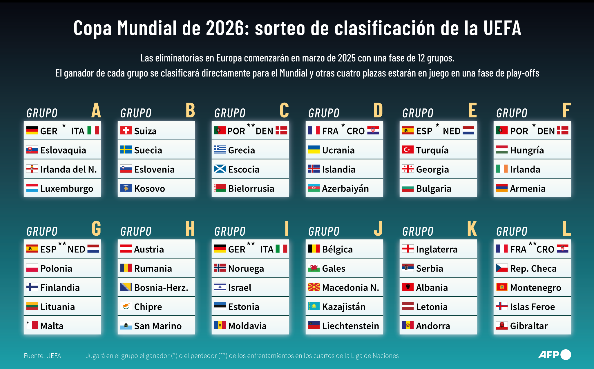 Estos son los 12 grupos de la clasificación europea al Mundial 2026 - Mediatiko